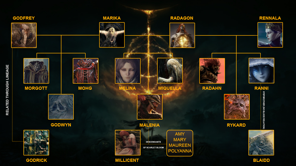 Arbre Généalogique D’Elden Ring : Comment Les Demi-dieux Sont Liés ...