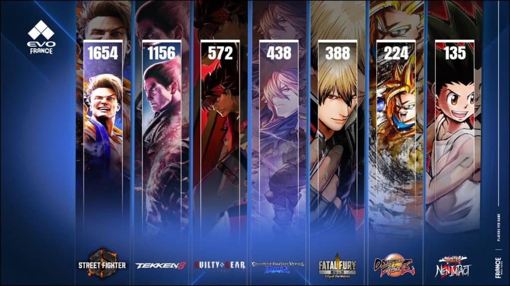 Evo France 2025 reveals final registration numbers for its top FGC ...