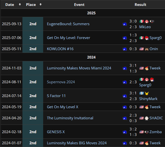 The impressive yet upsetting Smash career of Sonix - The Escapist