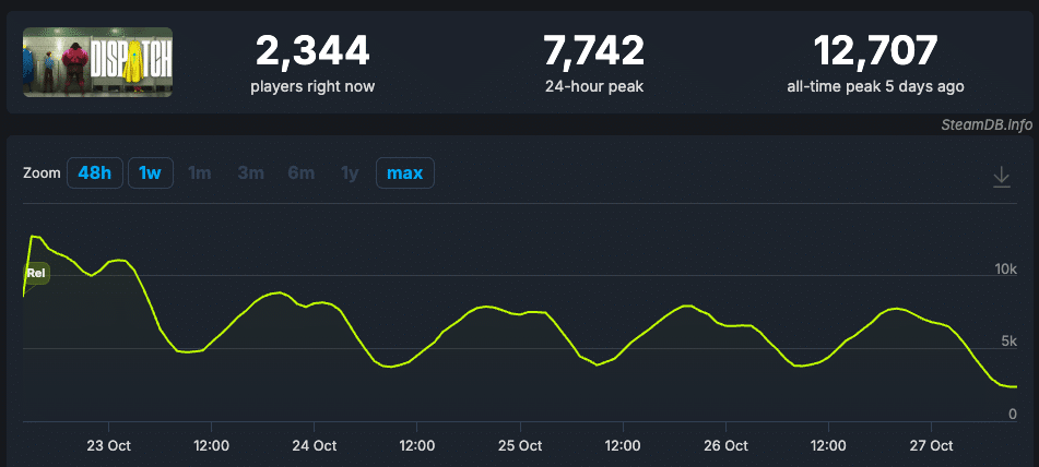 Dispatch Steam player count paints promising picture for the future of ...