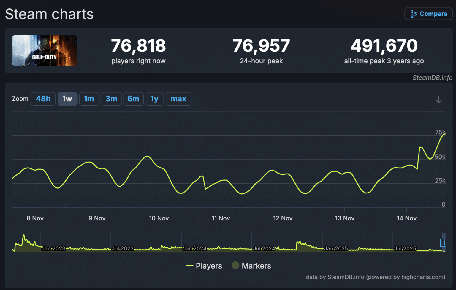 Black Ops 7 Player Count off to a good start, but it's no Battlefield 6 ...